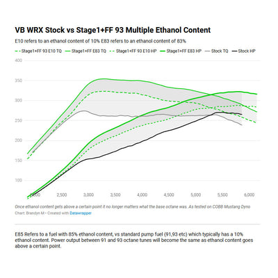 Cobb Stage 1 to Stage 1+ Flex Fuel Upgrade Kit 2022+ WRX - FastWRX.com